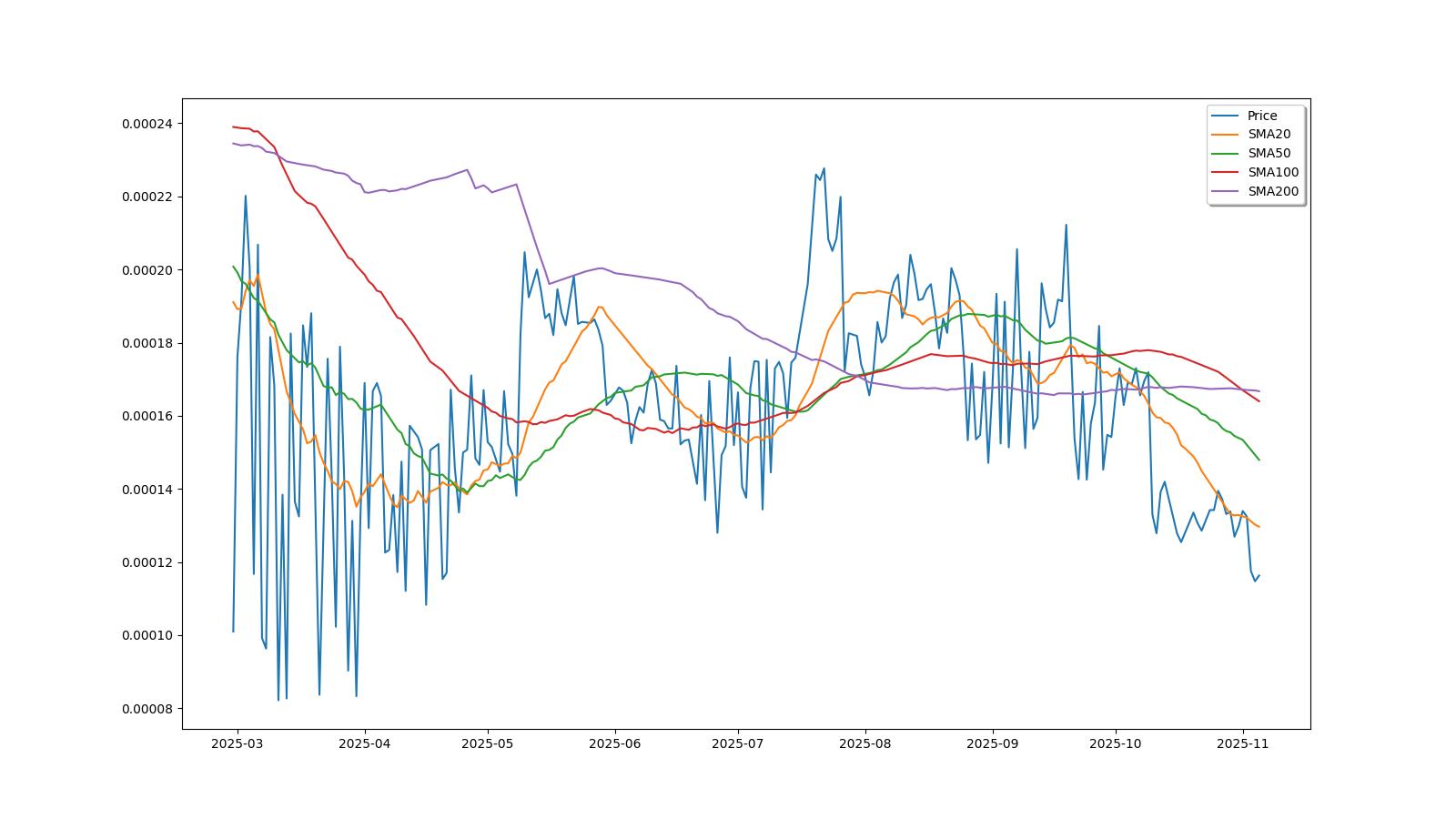Genix Simple Moving Averages