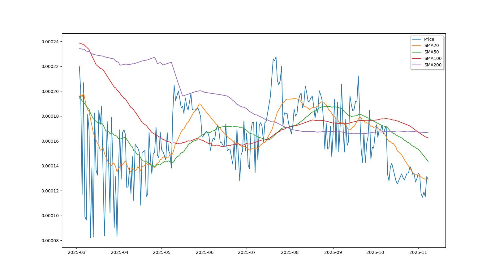 Genix Simple Moving Averages
