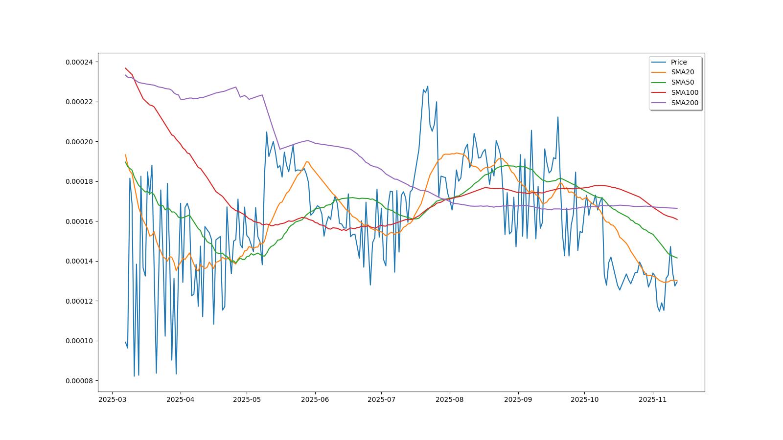 Genix Simple Moving Averages