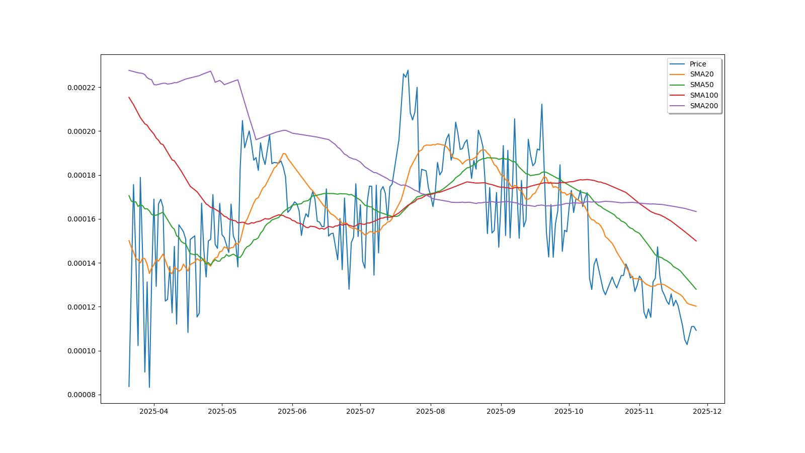 Genix Simple Moving Averages