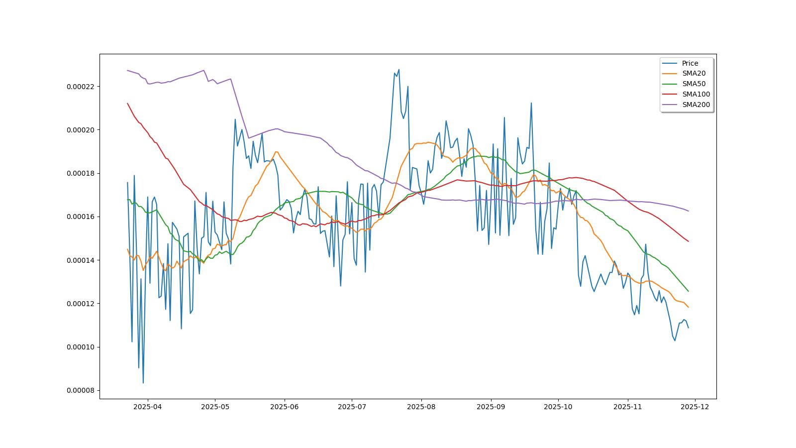 Genix Simple Moving Averages