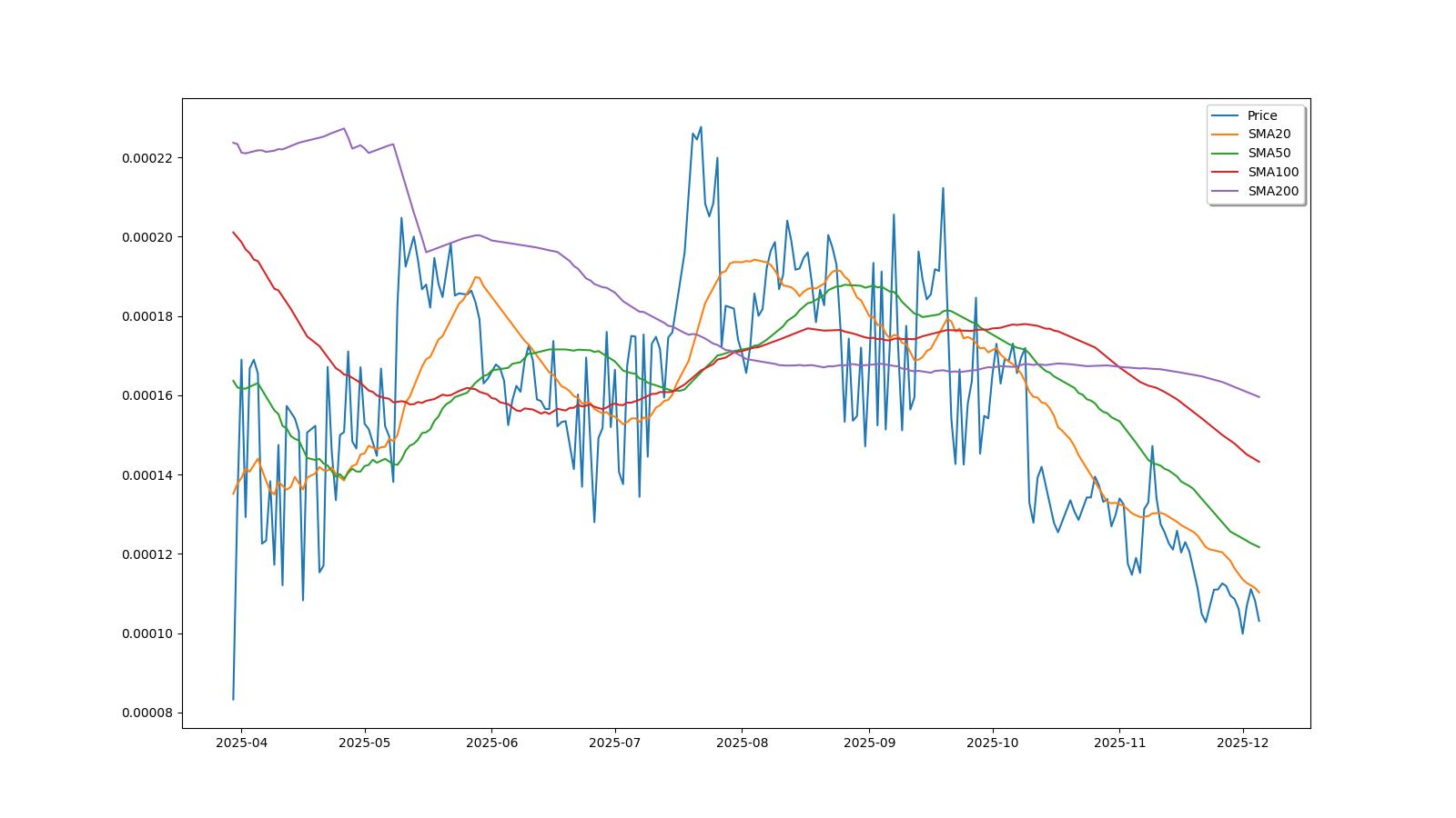 Genix Simple Moving Averages