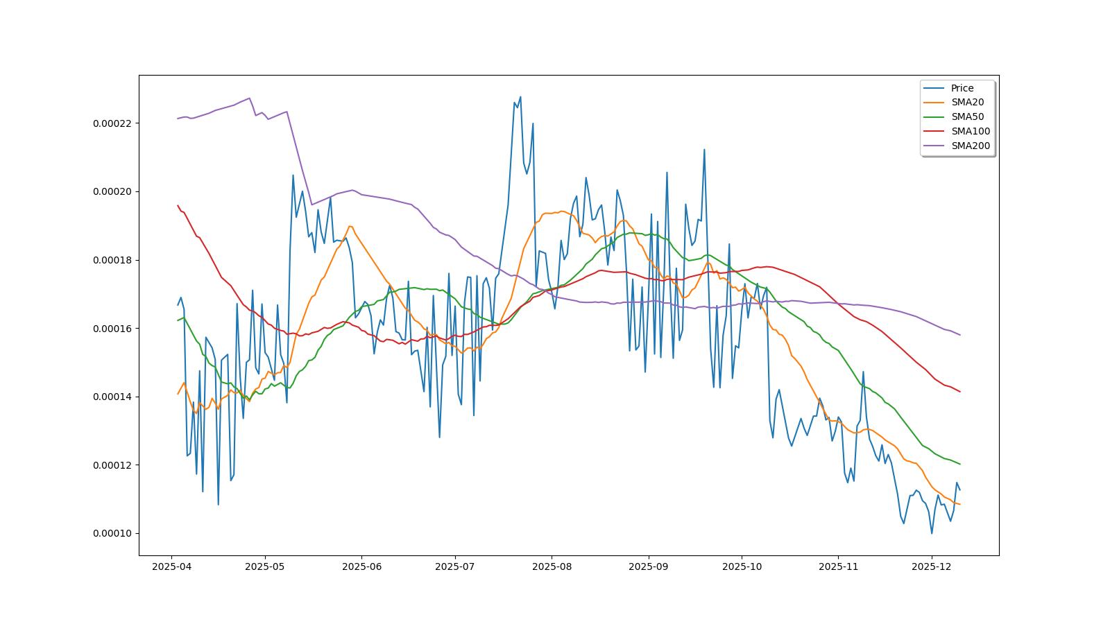 Genix Simple Moving Averages
