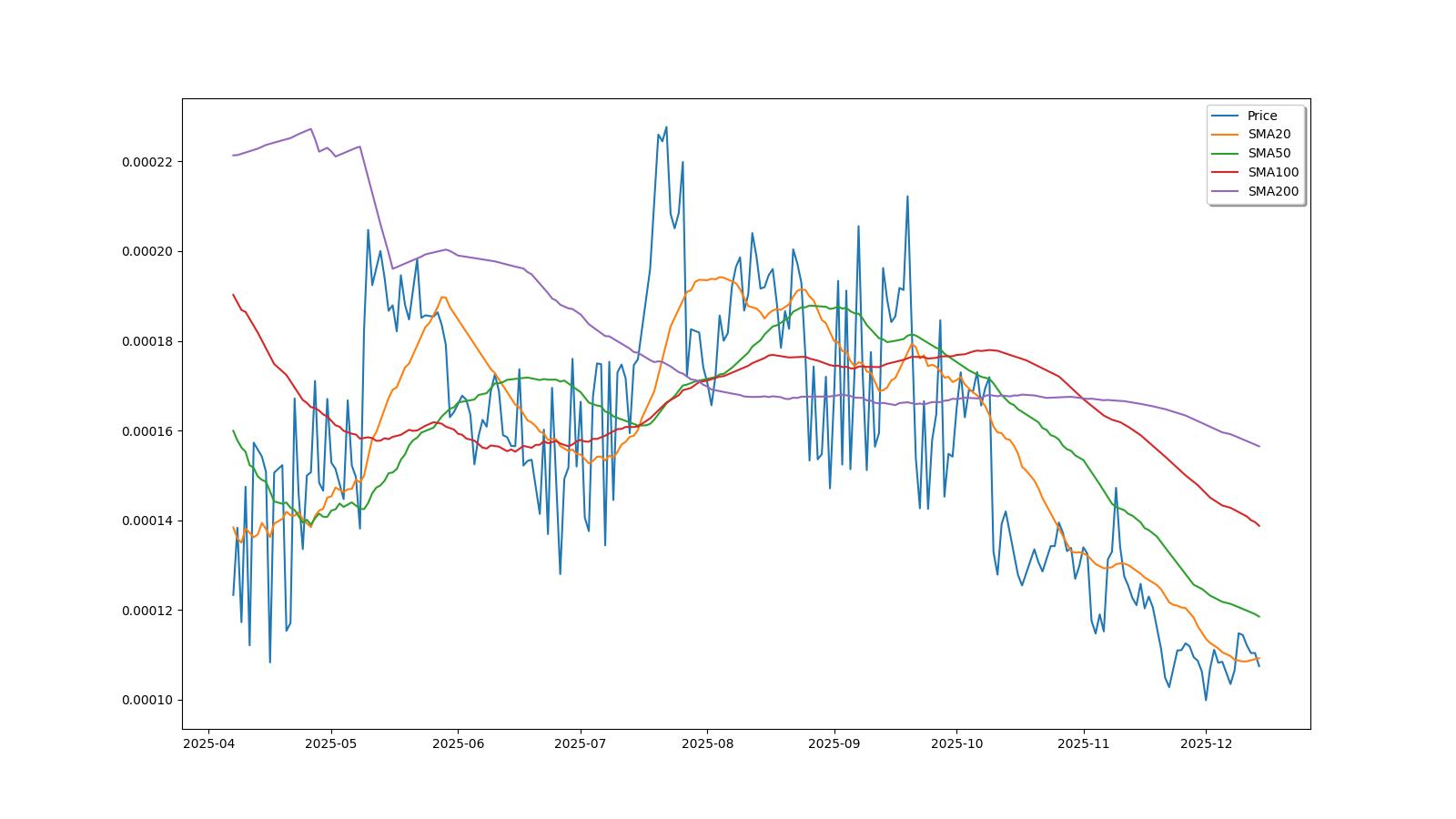 Genix Simple Moving Averages