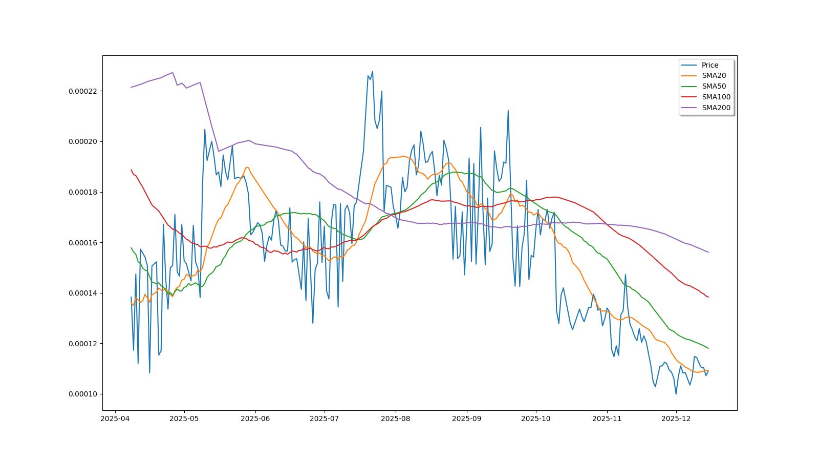 Genix Simple Moving Averages