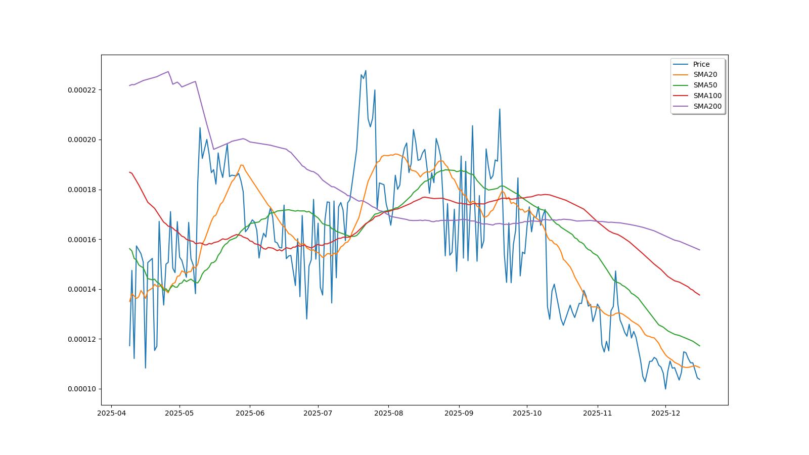 Genix Simple Moving Averages