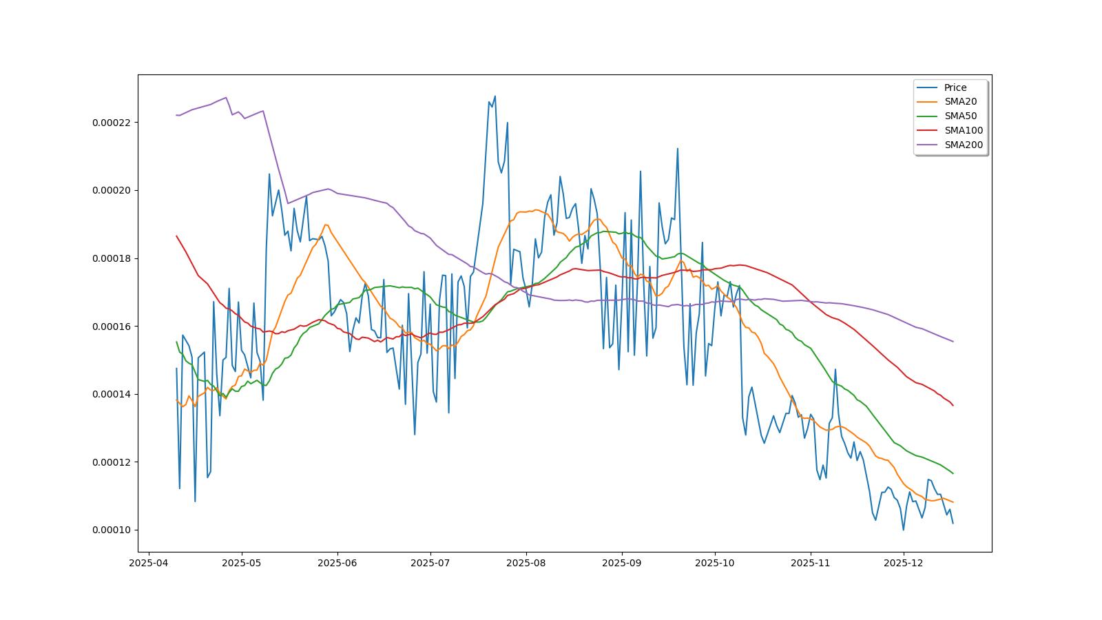 Genix Simple Moving Averages