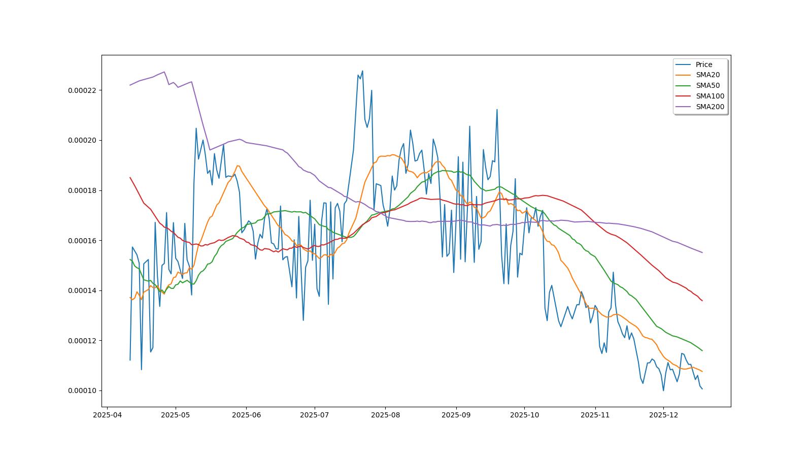 Genix Simple Moving Averages