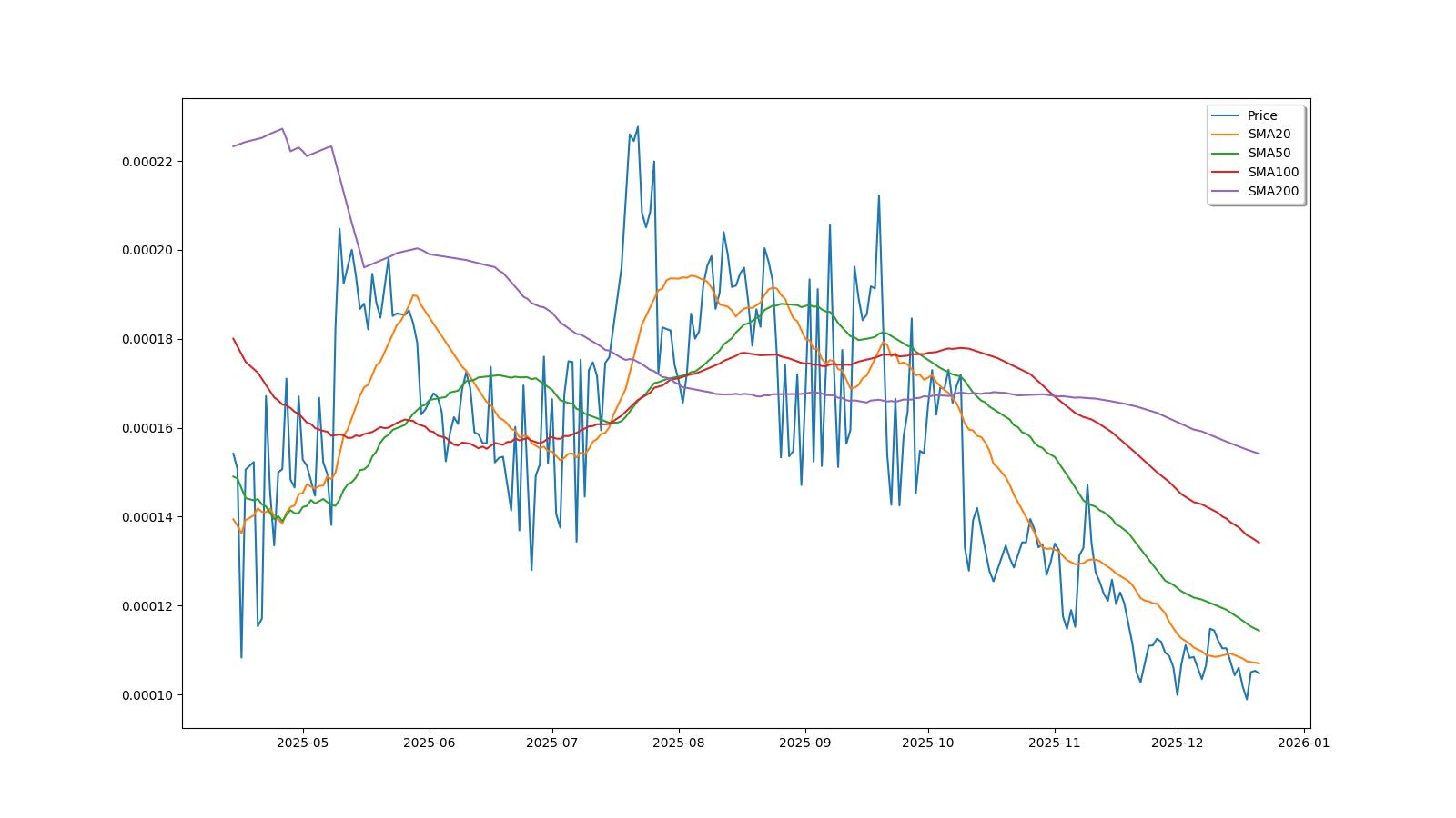 Genix Simple Moving Averages