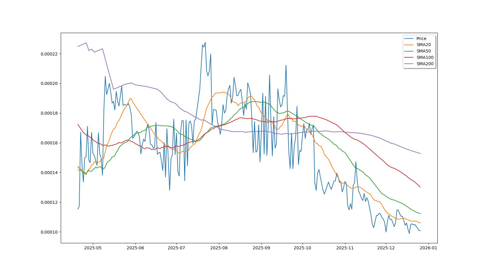 Genix Simple Moving Averages