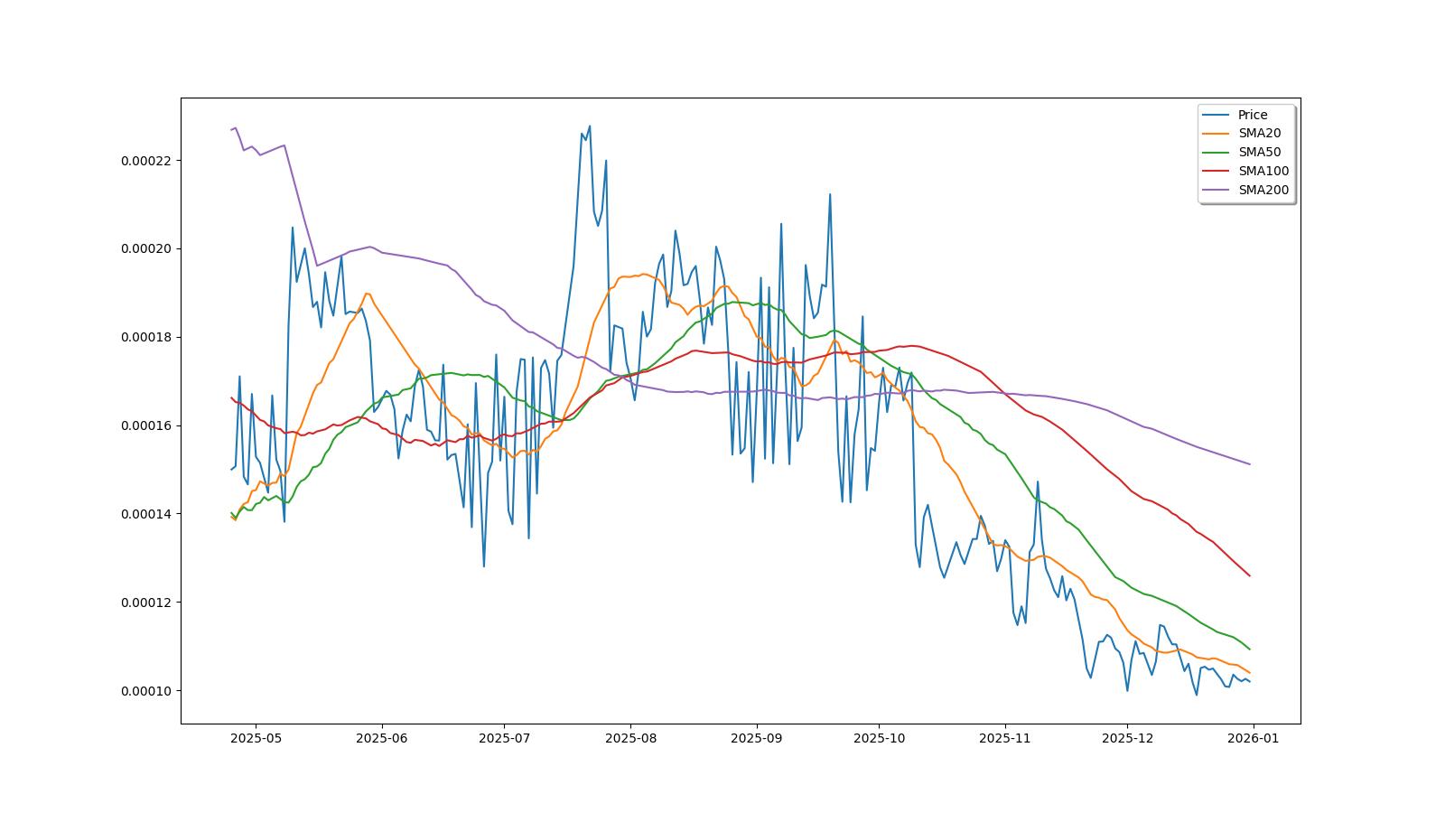 Genix Simple Moving Averages