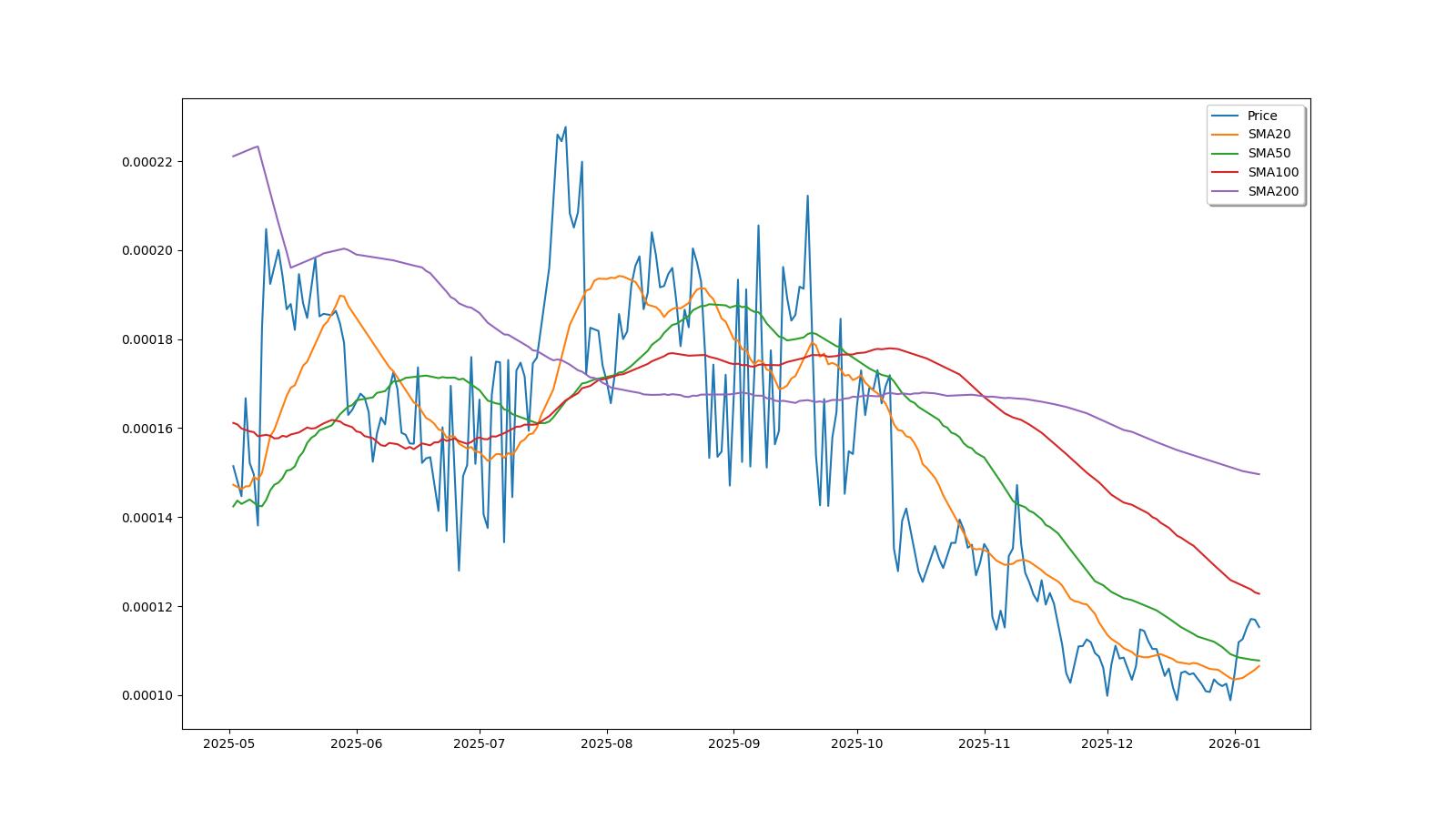 Genix Simple Moving Averages
