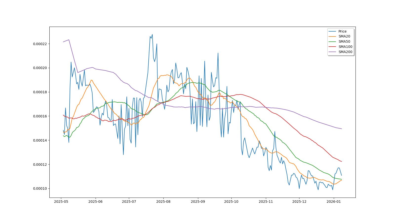 Genix Simple Moving Averages