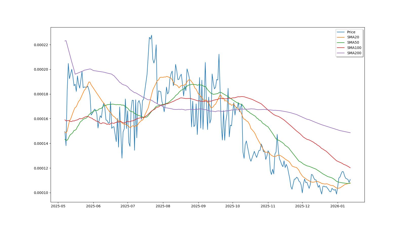Genix Simple Moving Averages