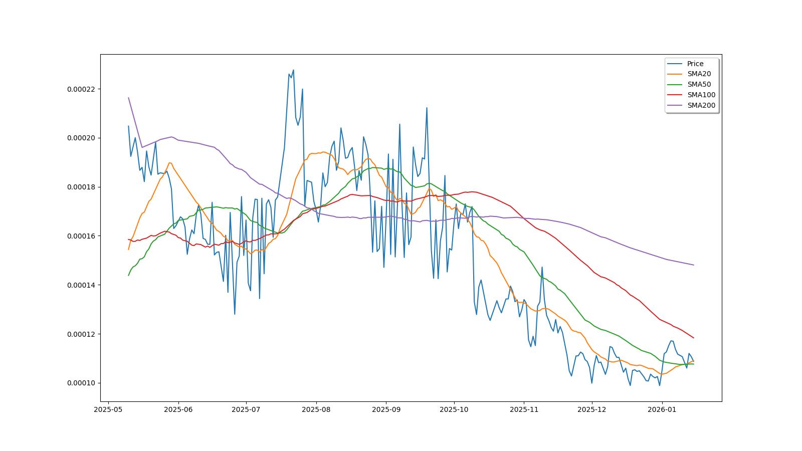 Genix Simple Moving Averages