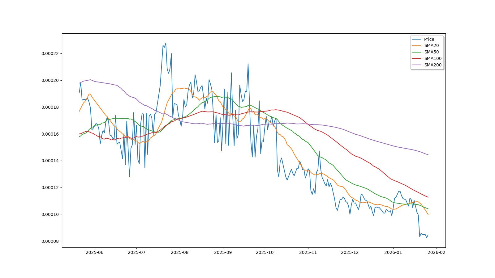 Genix Simple Moving Averages