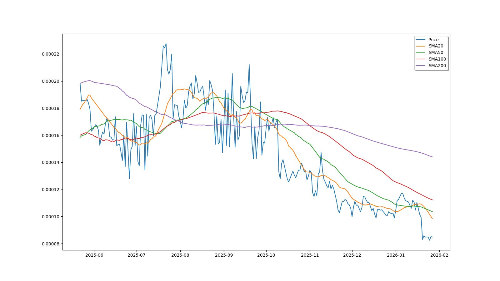 Genix Simple Moving Averages