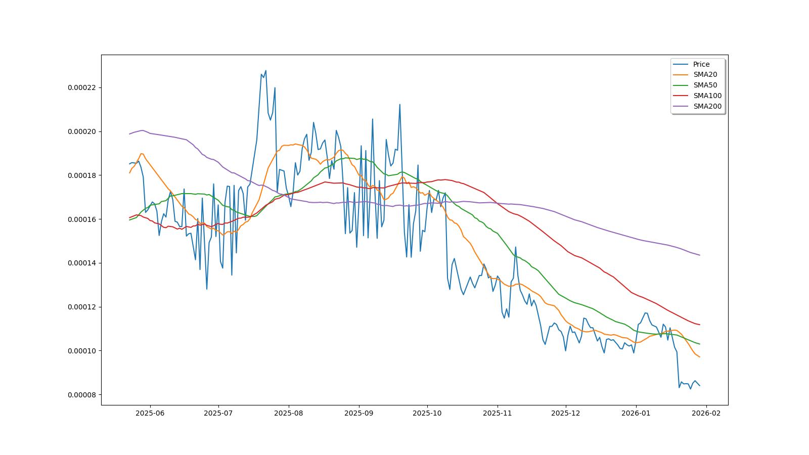 Genix Simple Moving Averages