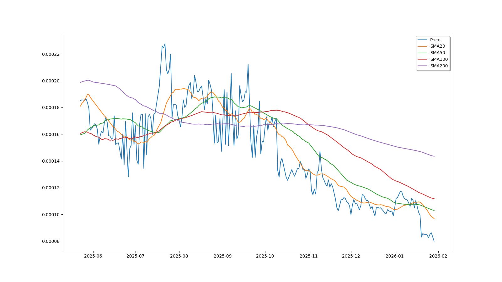 Genix Simple Moving Averages
