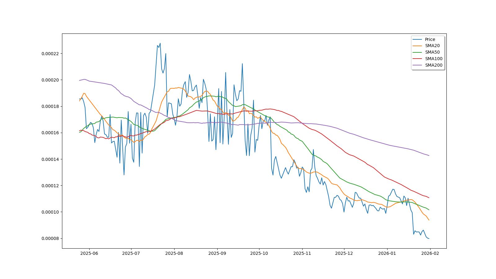 Genix Simple Moving Averages