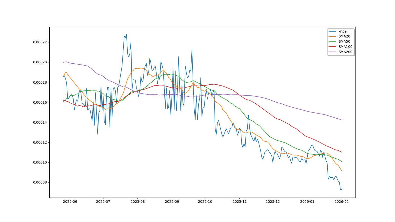Genix Simple Moving Averages