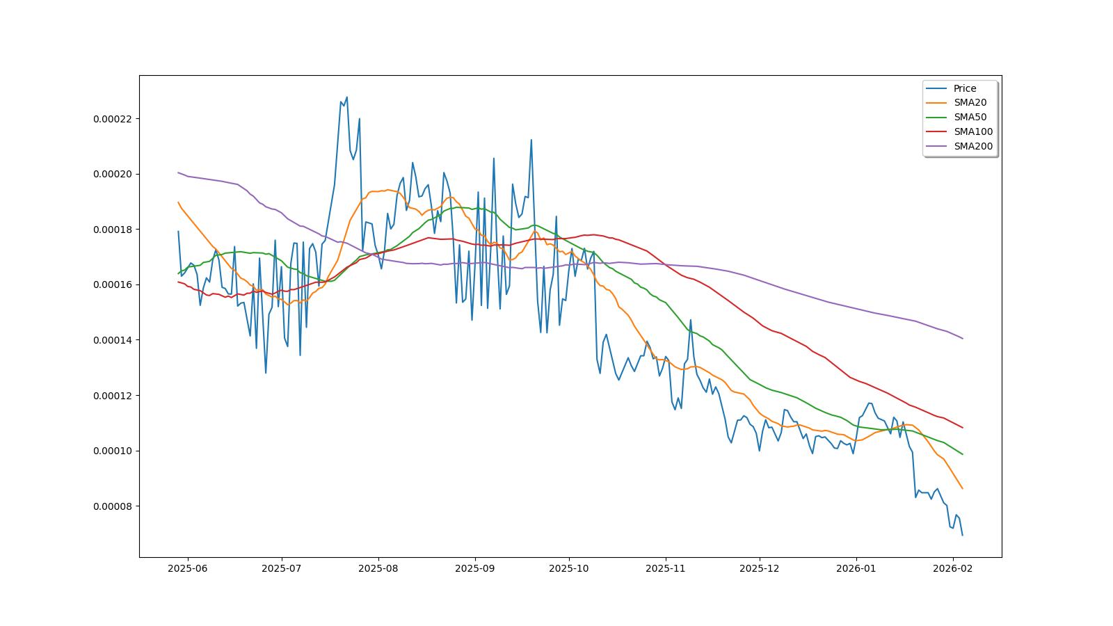 Genix Simple Moving Averages