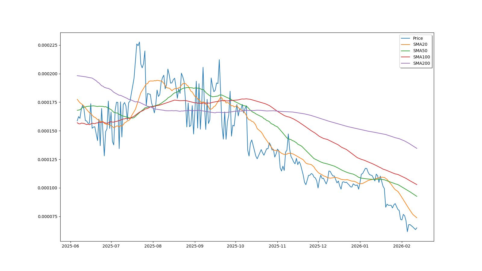 Genix Simple Moving Averages