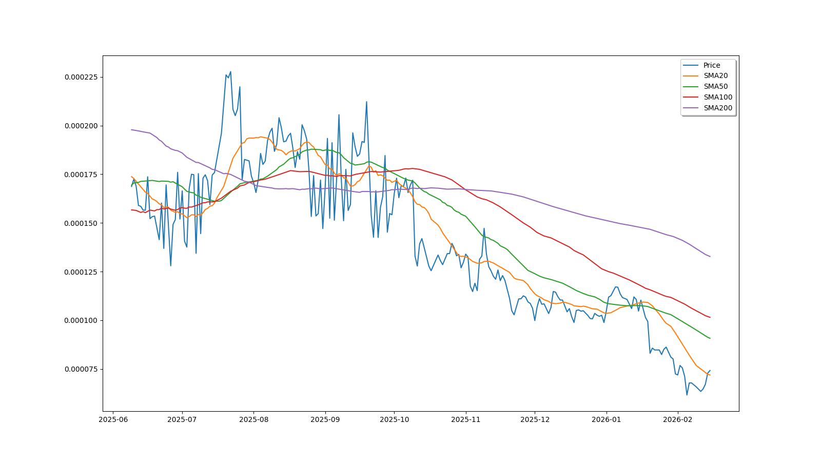 Genix Simple Moving Averages