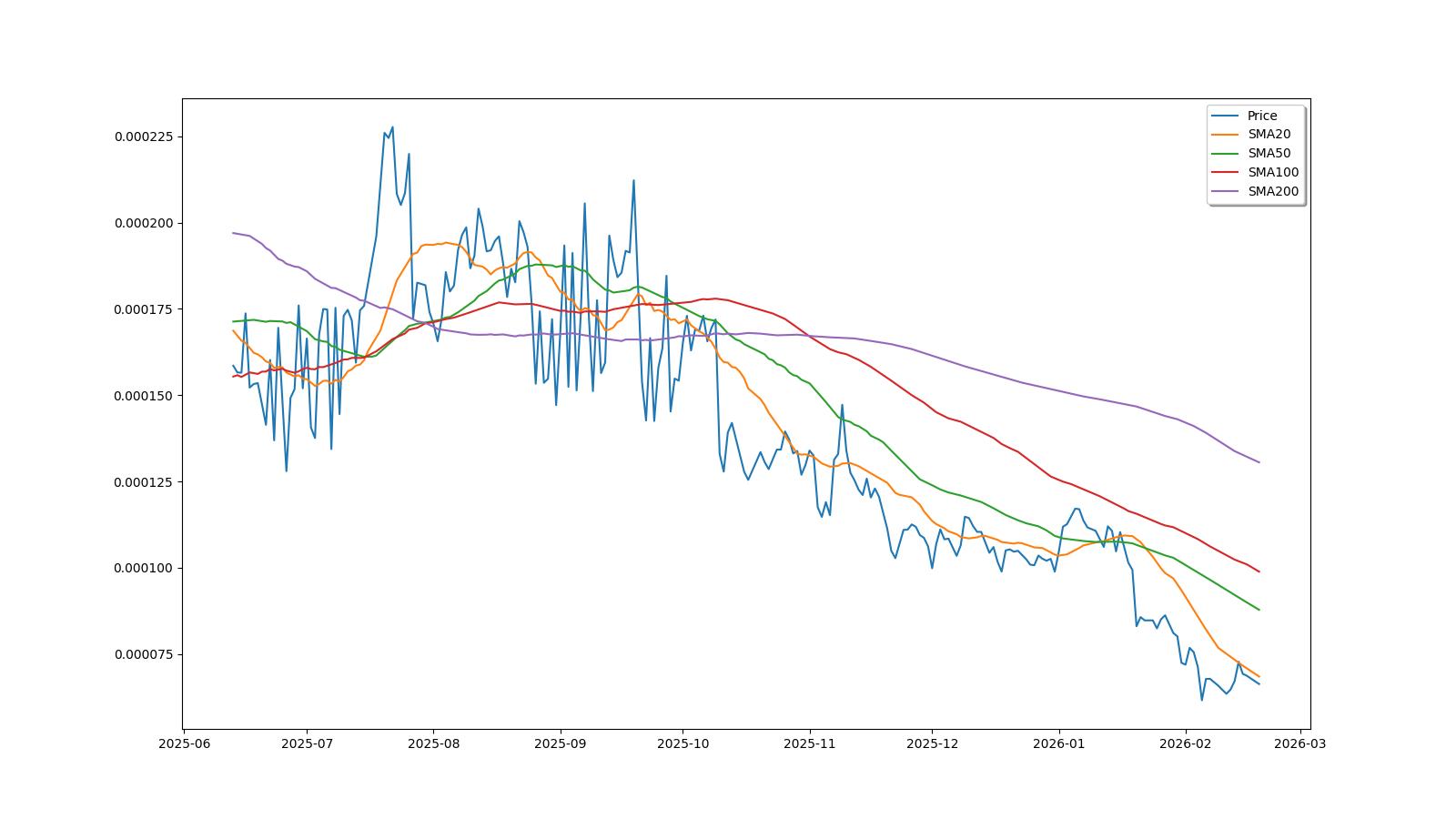 Genix Simple Moving Averages