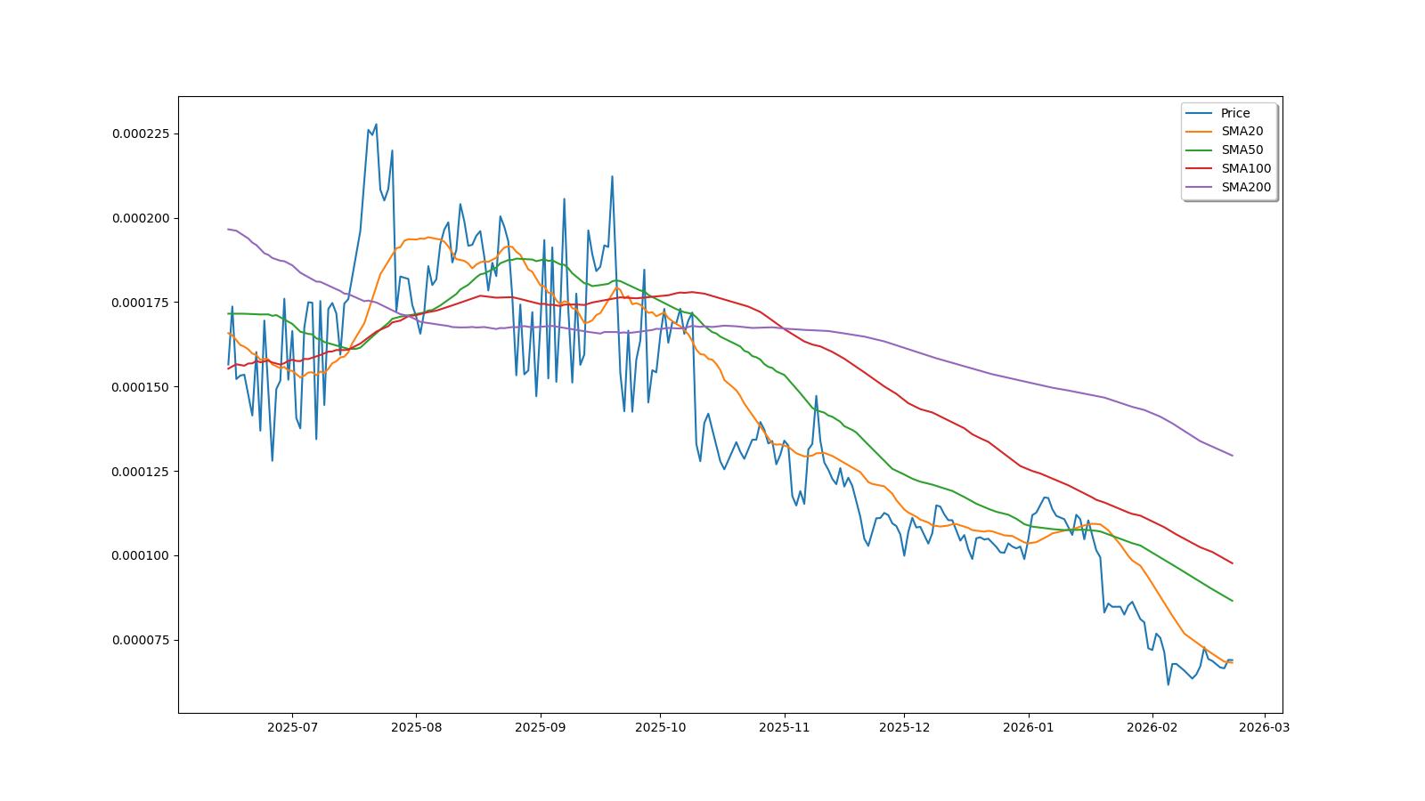 Genix Simple Moving Averages