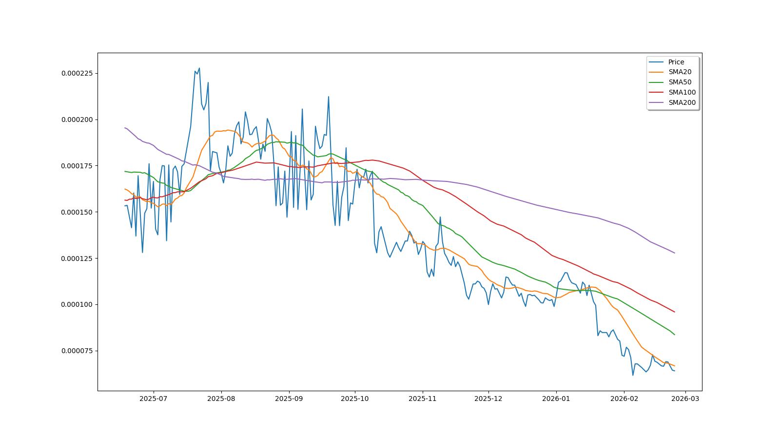 Genix Simple Moving Averages