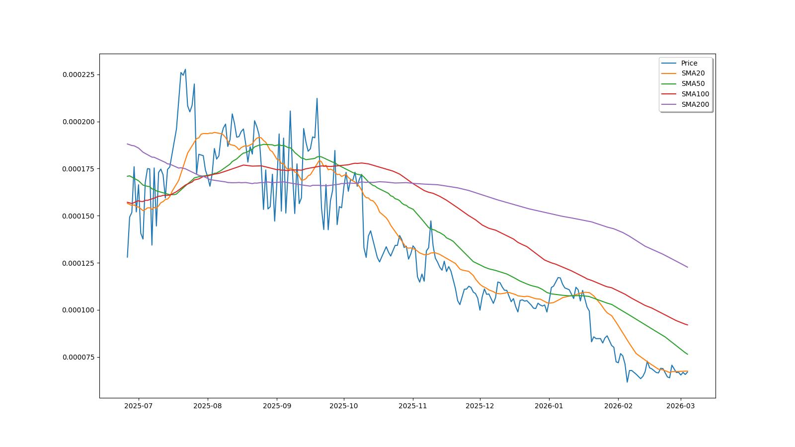 Genix Simple Moving Averages