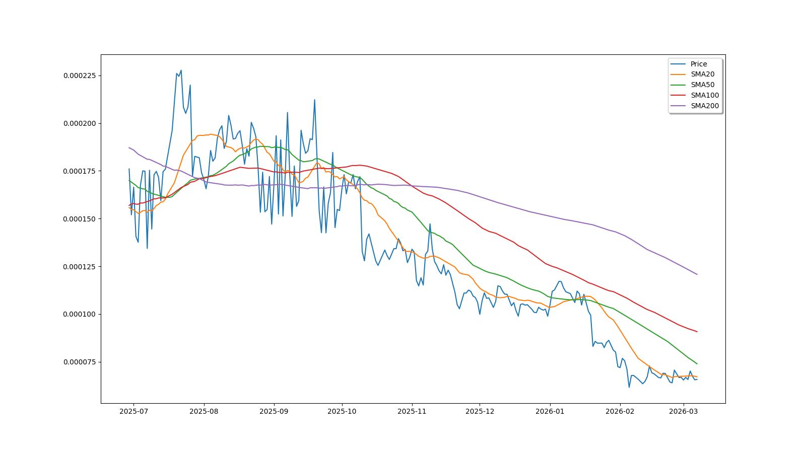 Genix Simple Moving Averages