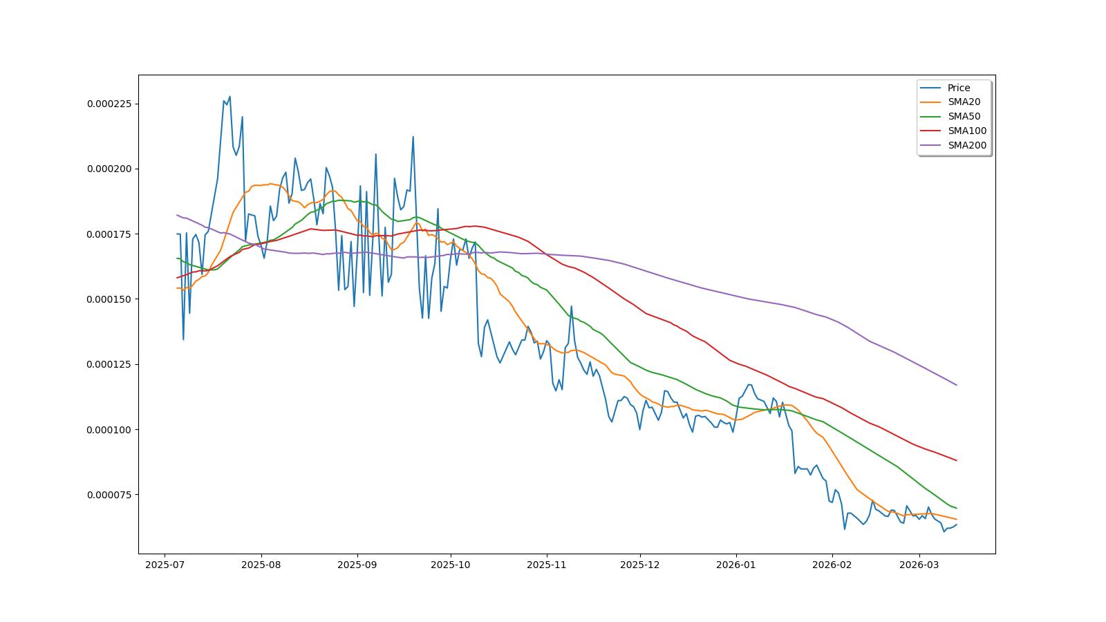 Genix Simple Moving Averages