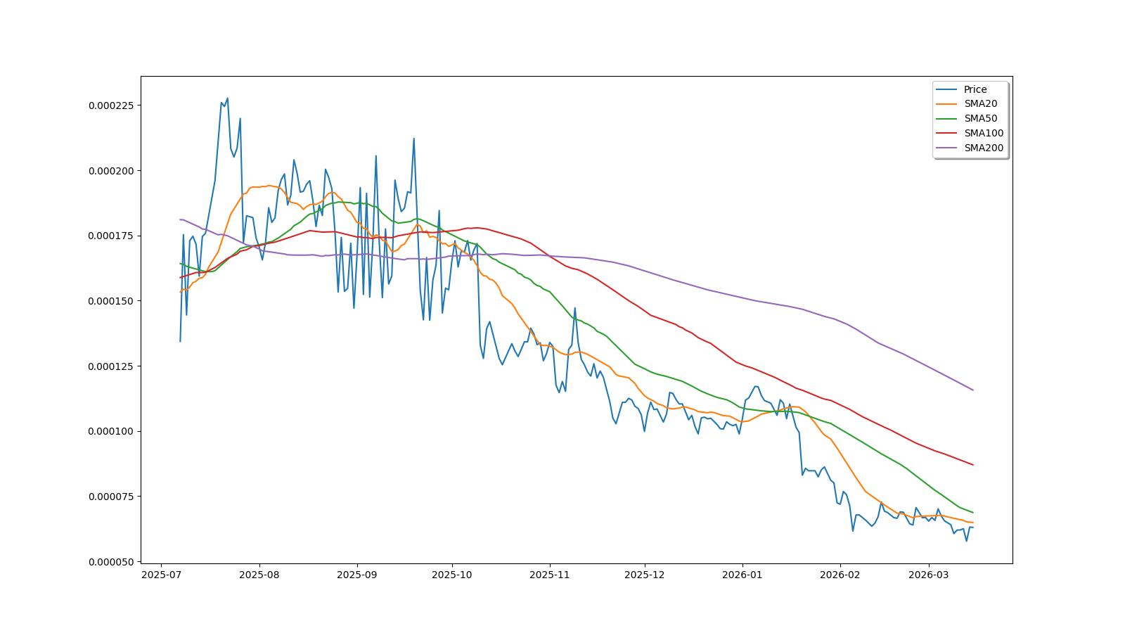 Genix Simple Moving Averages