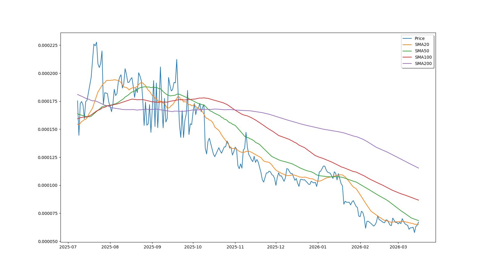 Genix Simple Moving Averages