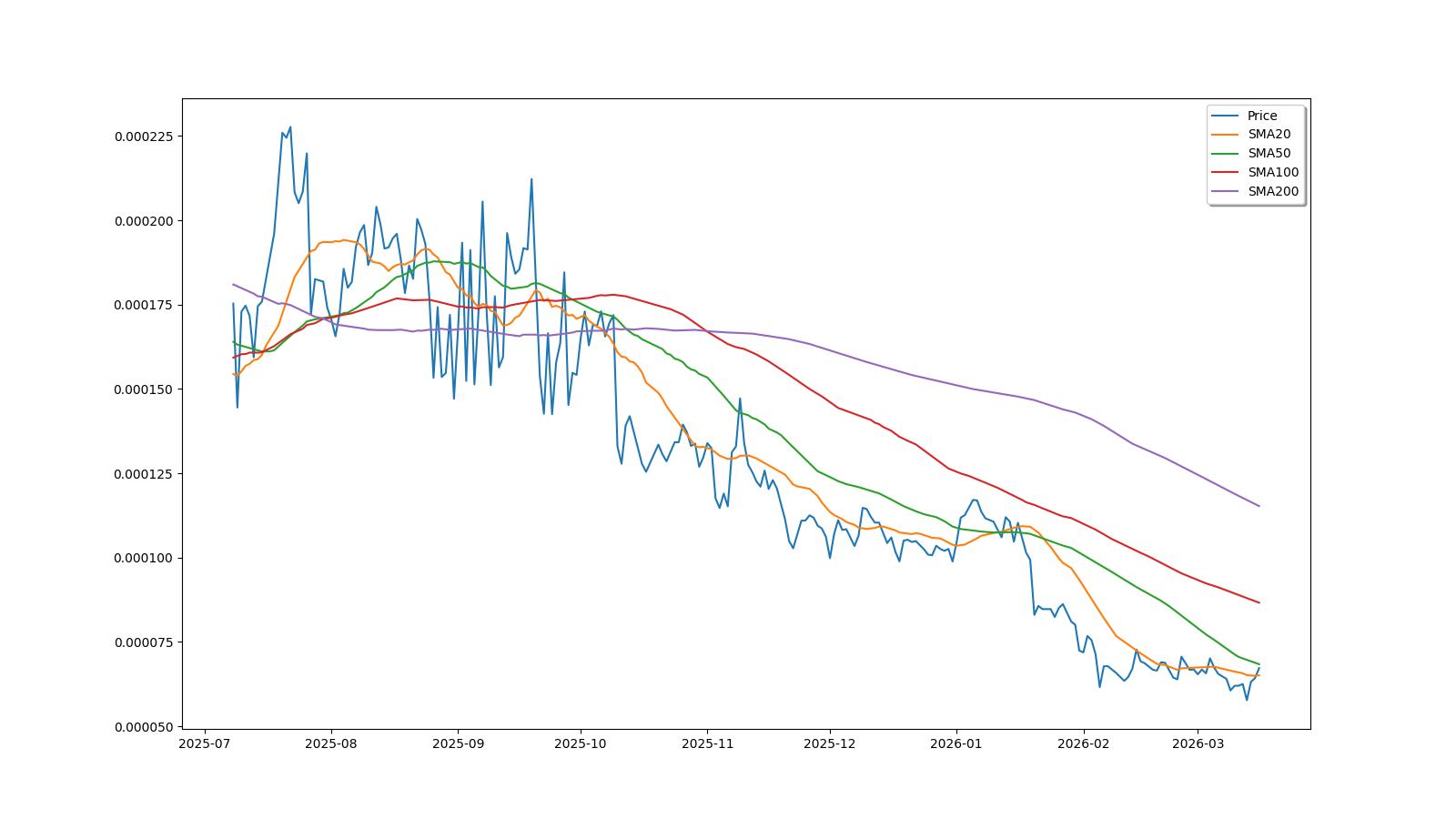 Genix Simple Moving Averages