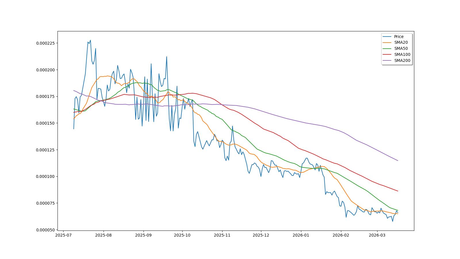 Genix Simple Moving Averages