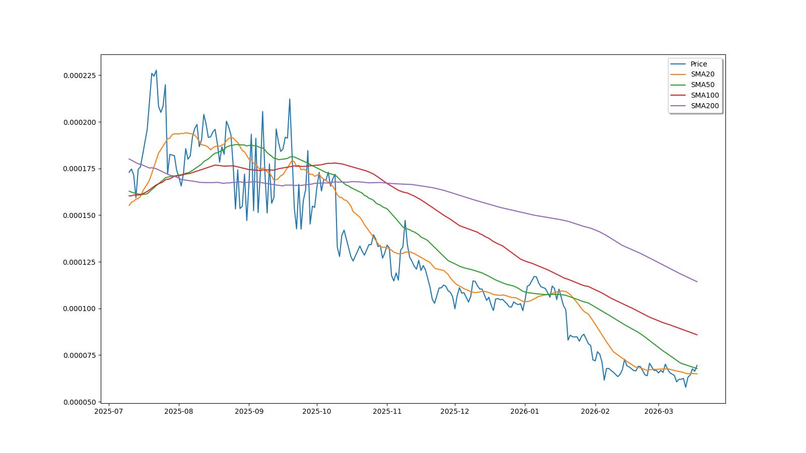 Genix Simple Moving Averages