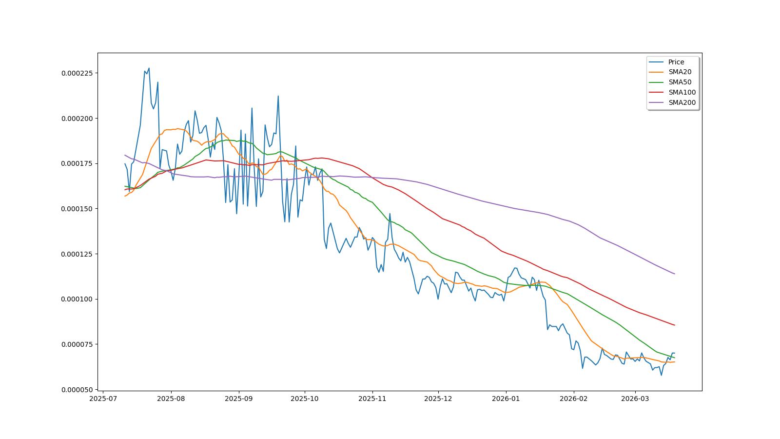Genix Simple Moving Averages