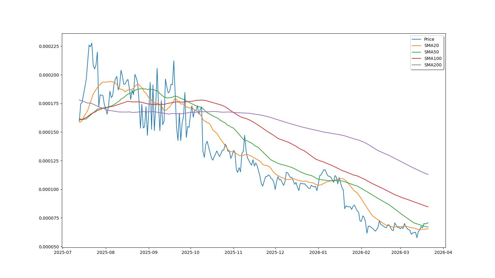 Genix Simple Moving Averages