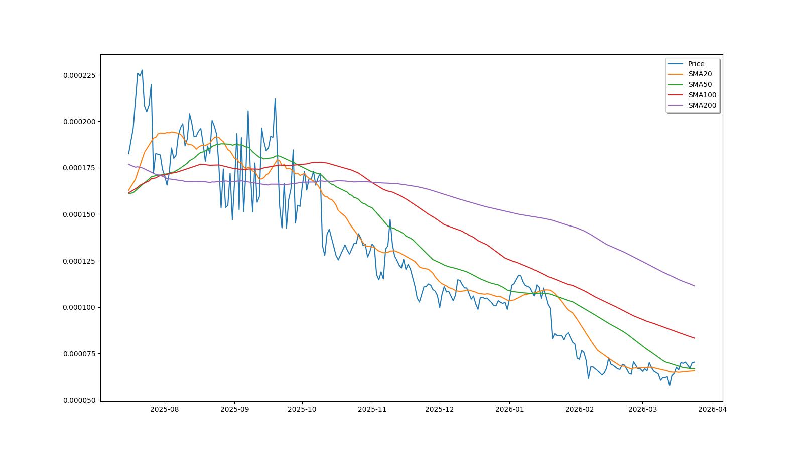 Genix Simple Moving Averages