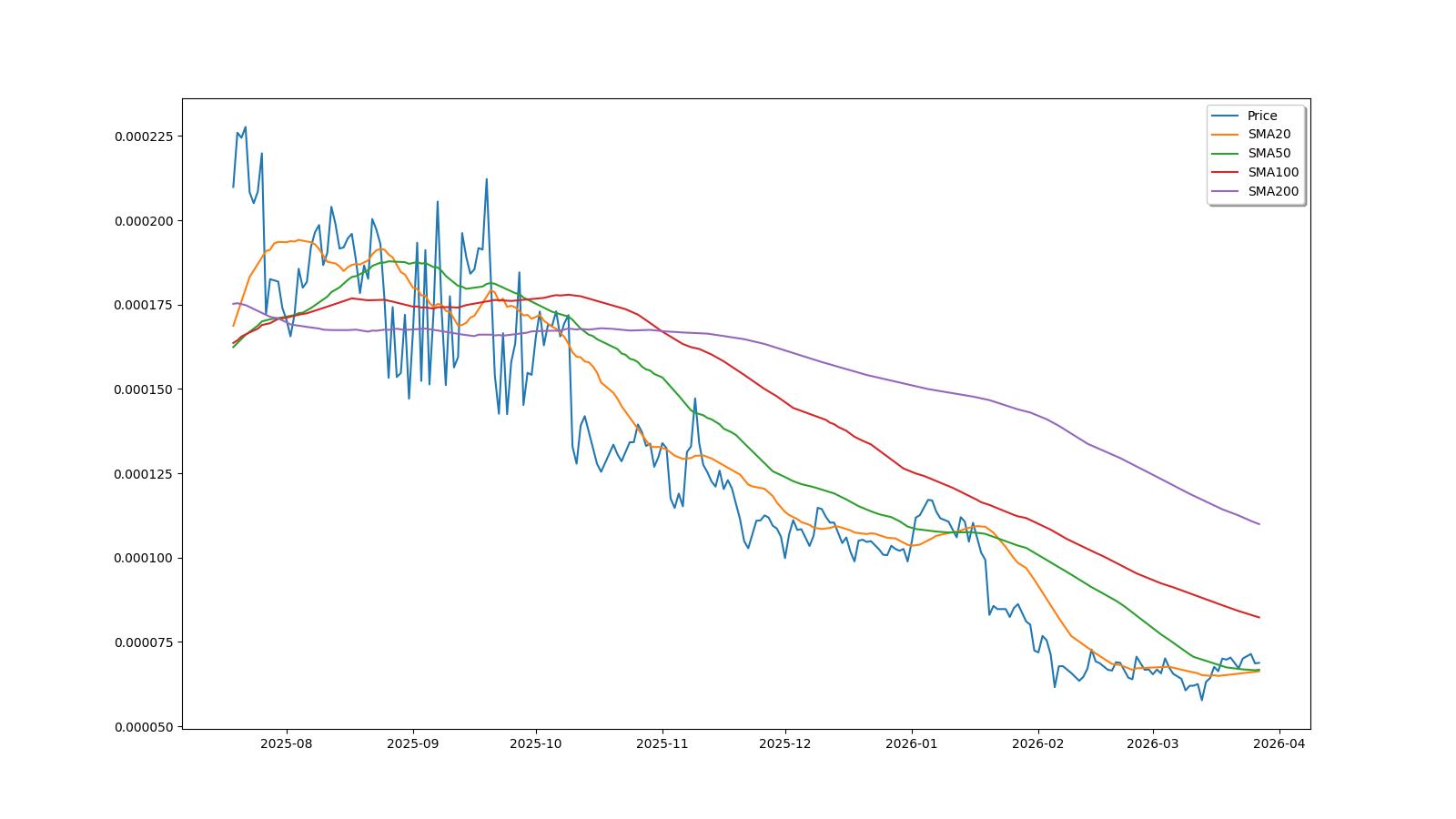 Genix Simple Moving Averages