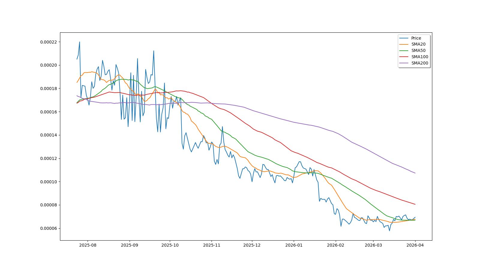 Genix Simple Moving Averages