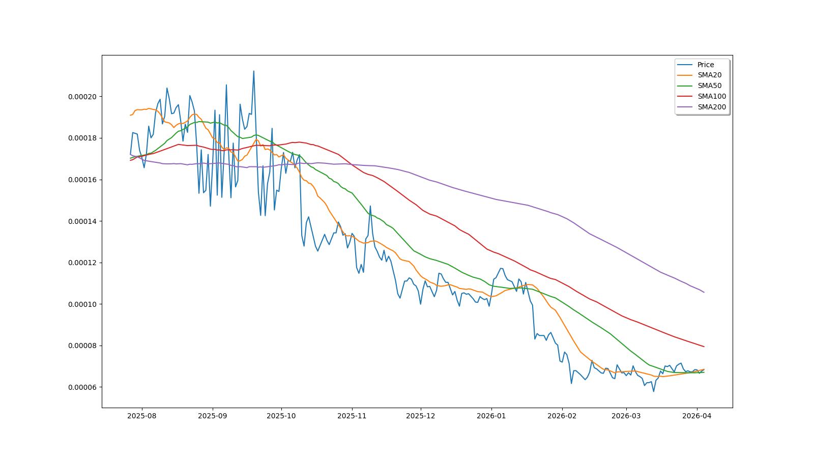 Genix Simple Moving Averages