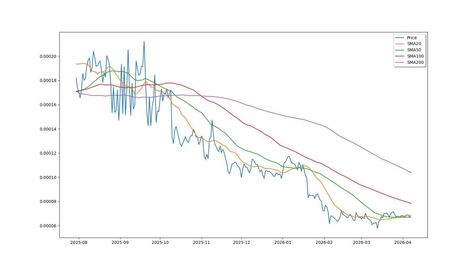 Genix Simple Moving Averages