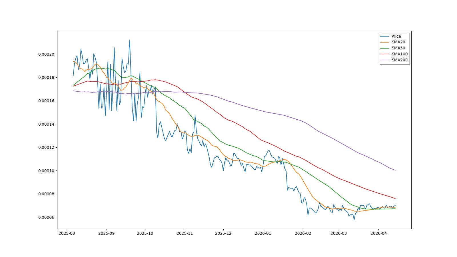 Genix Simple Moving Averages