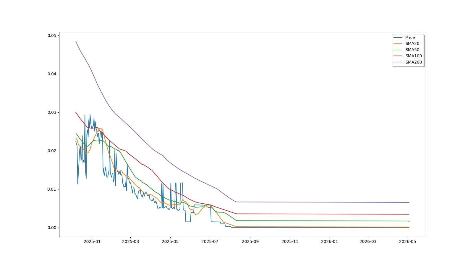 GenomeFi Simple Moving Averages