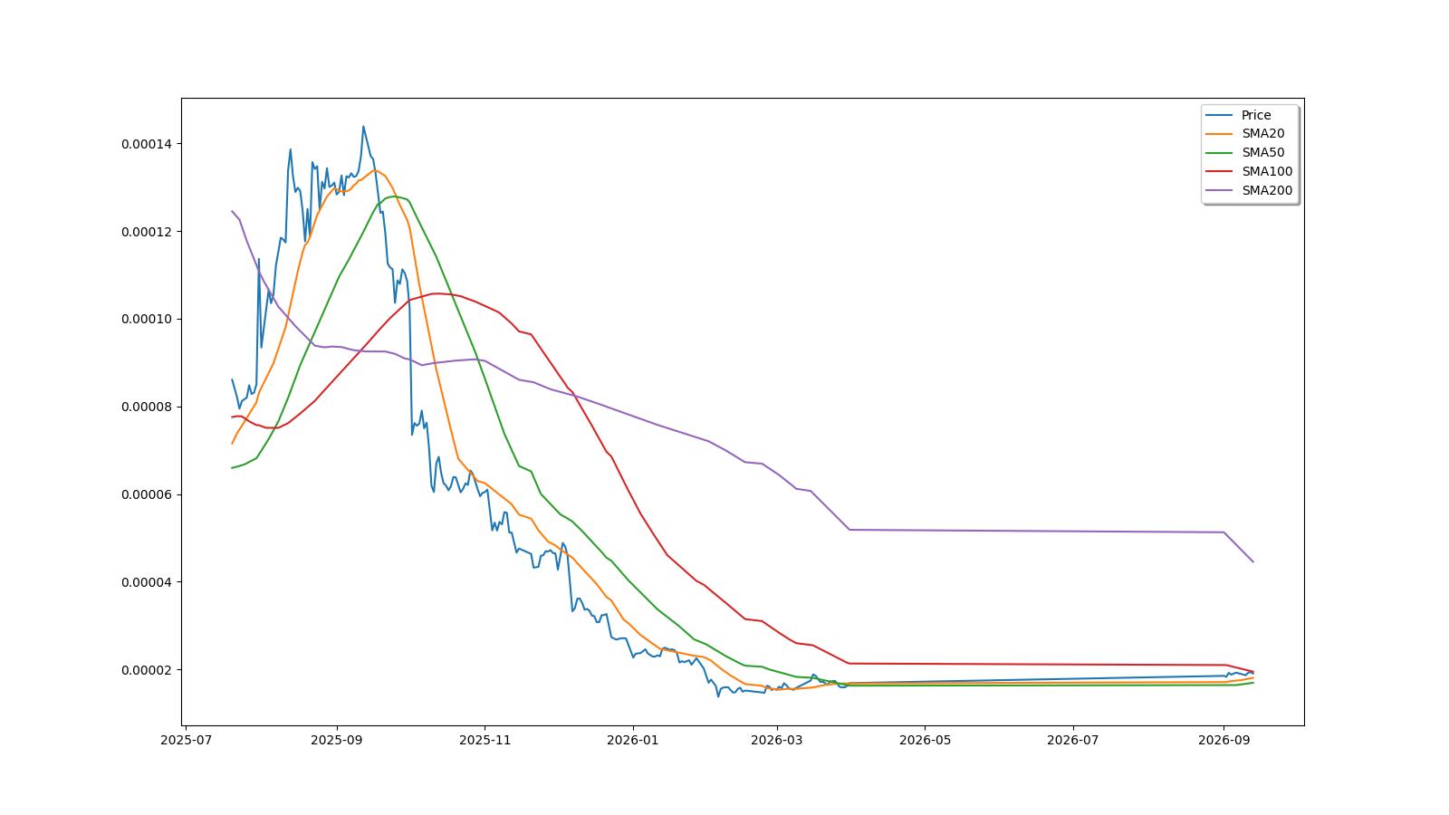 GenomesDAO Simple Moving Averages
