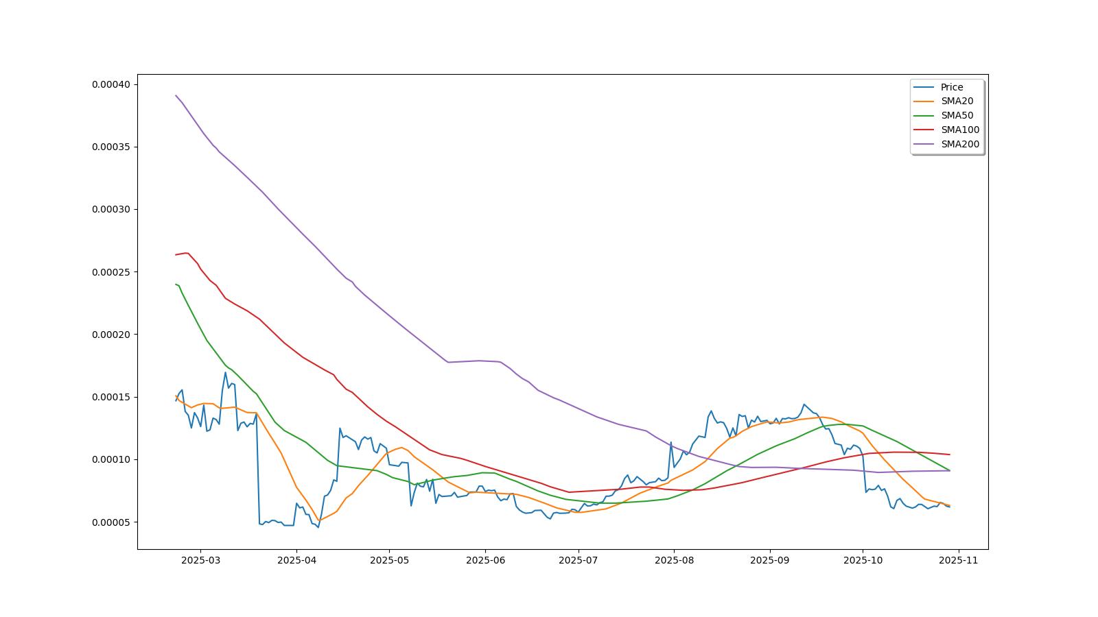 GenomesDAO Simple Moving Averages